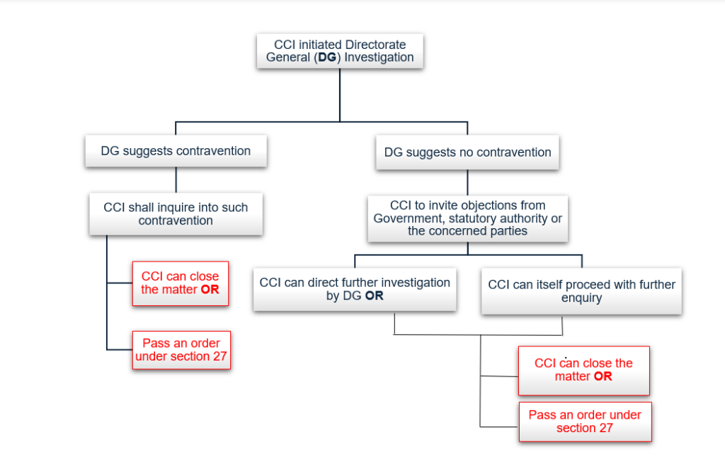 Regulatory Update: Notification amending the CCI inquiry procedure - Acuity Law