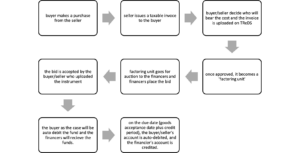 TReDS Registration and New Turnover Criteria for MSMEs