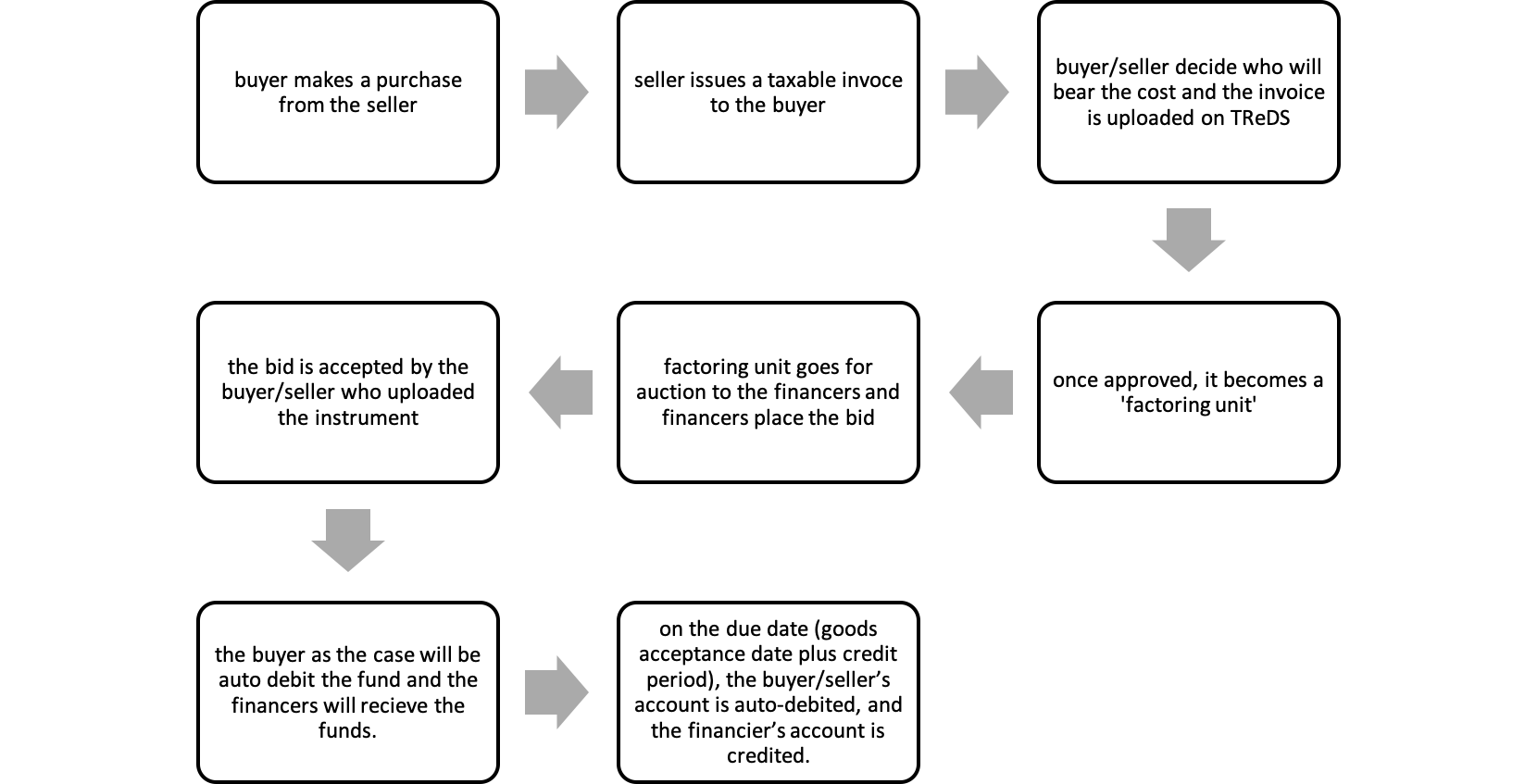 TReDS Registration and New Turnover Criteria for MSMEs