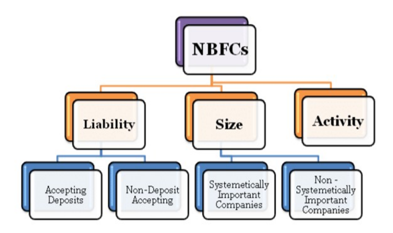 Non-Banking Financial Companies - NBFC - Acuity Law